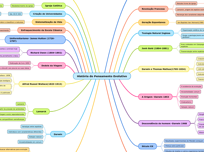 História do Pensamento Evolutivo - Mind Map